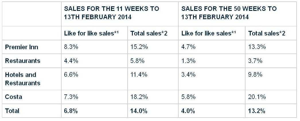 GLOBAL NEWS – Whitbread reports double digit sales growth - Comunicaffe ...