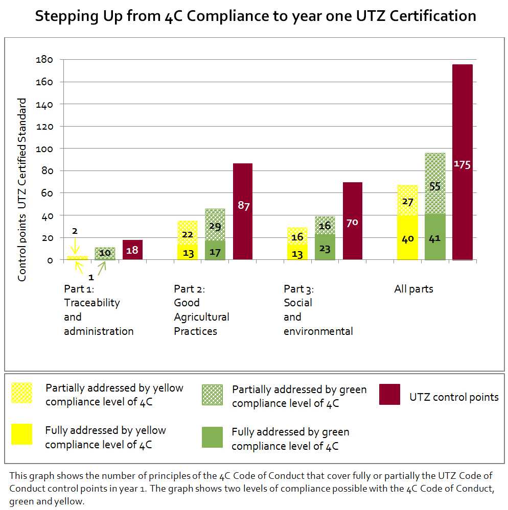UTZ CERTIFIED AND 4C ASSOCIATION STANDARDS COMPARED - Compliance with ...