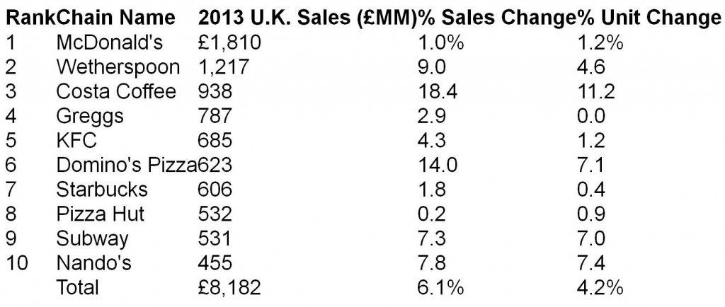 REPORTS – The Top 100 U.K. restaurant chains continue to show growth ...
