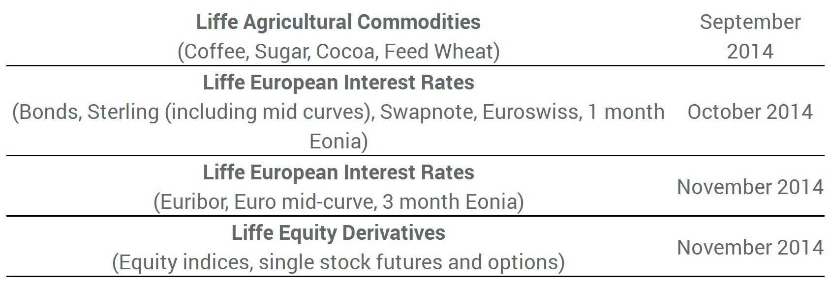 FUTURES MARKETS – Intercontinental Exchange completes Liffe U.S ...