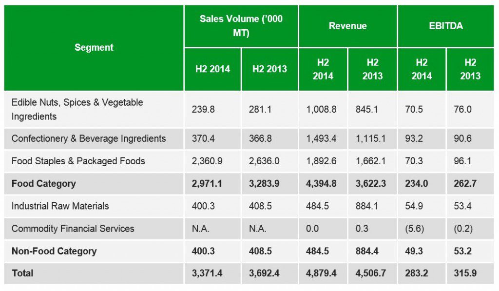OLAM INTERNATIONAL – Company reports steady and improved underlying ...