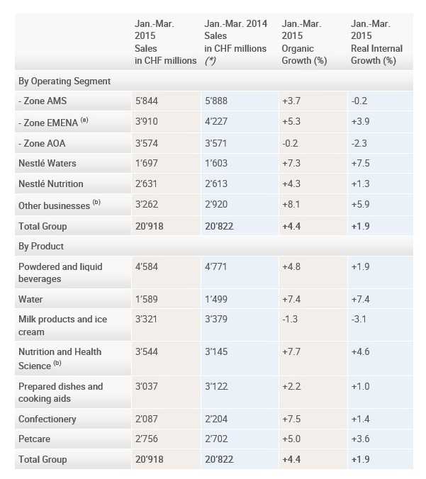 NESTLÉ – Three-month sales reach CHF 20.9 billion, full-year outlook ...