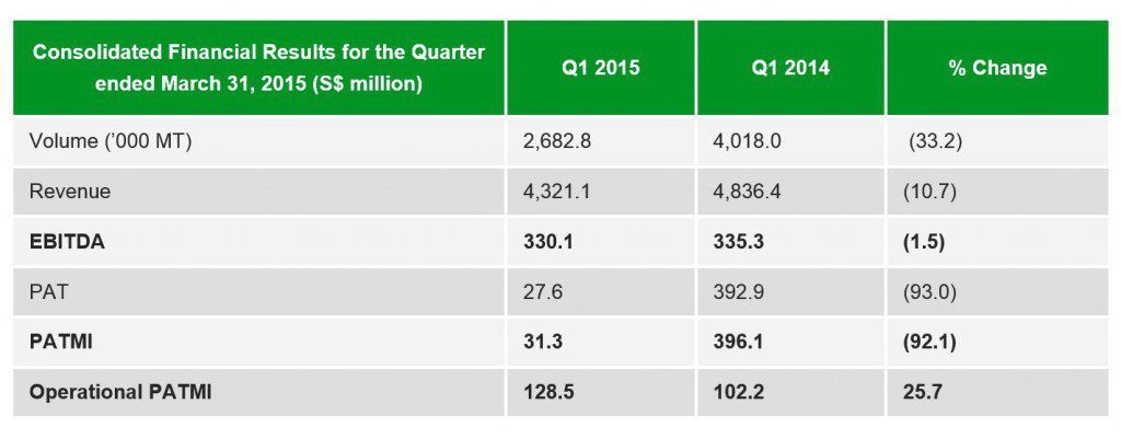 Olam reports strong underlying operational performance - Comunicaffe ...
