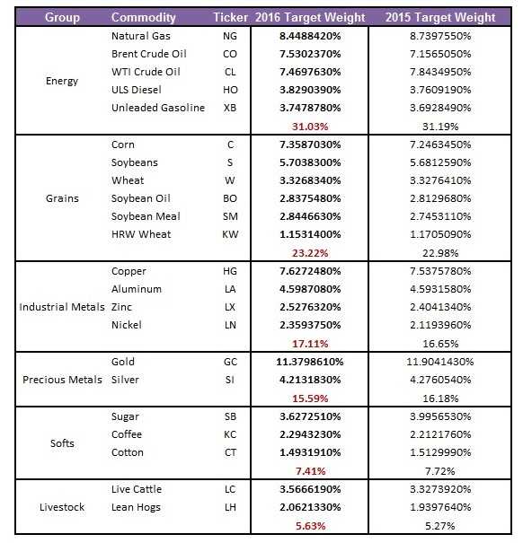 Bloomberg announces 2016 target weights for the Bloomberg Commodity Index