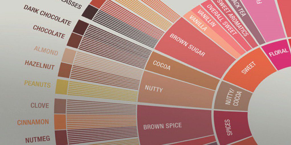 A Science Primer on the SCAA/WCR Coffee Taster’s Flavor Wheel ...