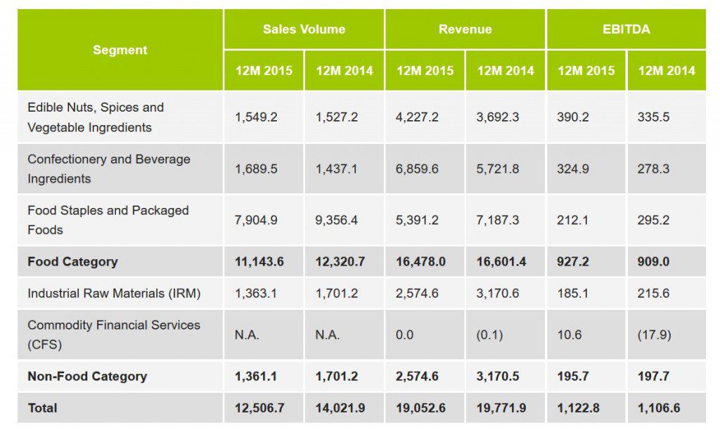 Olam International reports strong operational results for 12M 2015 ...