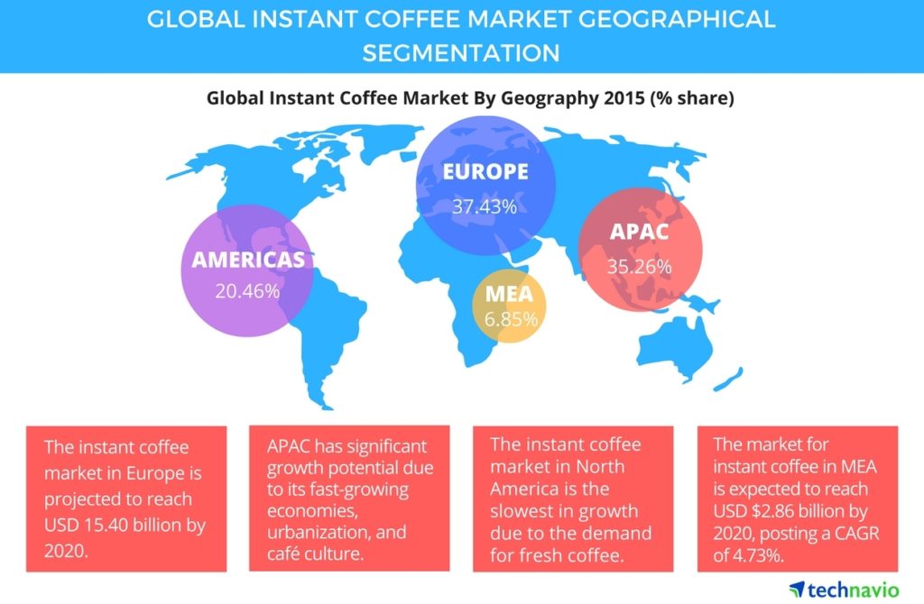 Prominence of café culture to boost the global instant coffee market ...