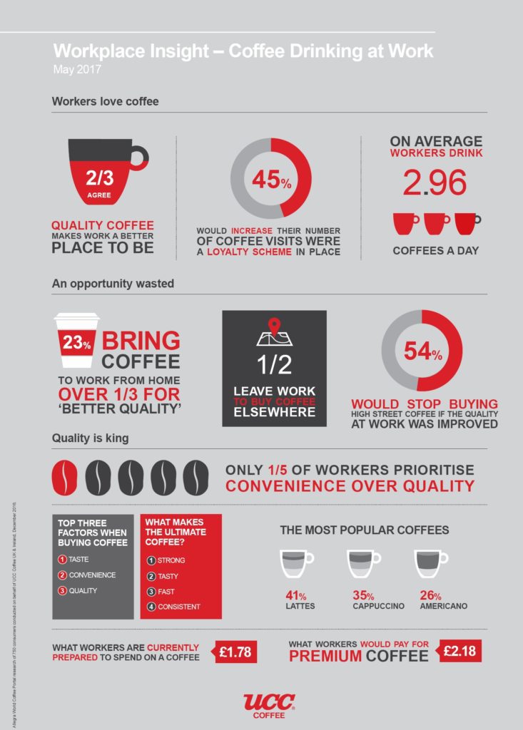 Over two thirds of workers believe better coffee means a better workplace