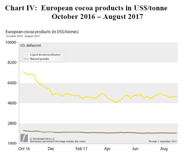 ICCO Cocoa Market Review: average price unchanged in August