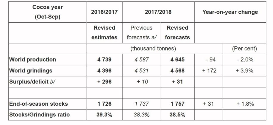 Icco releases August 2018 Quarterly Bulletin of Cocoa Statistics