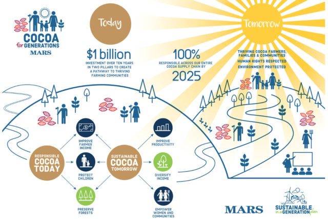 Mars launches Cocoa for Generations, a new cocoa sustainability strategy