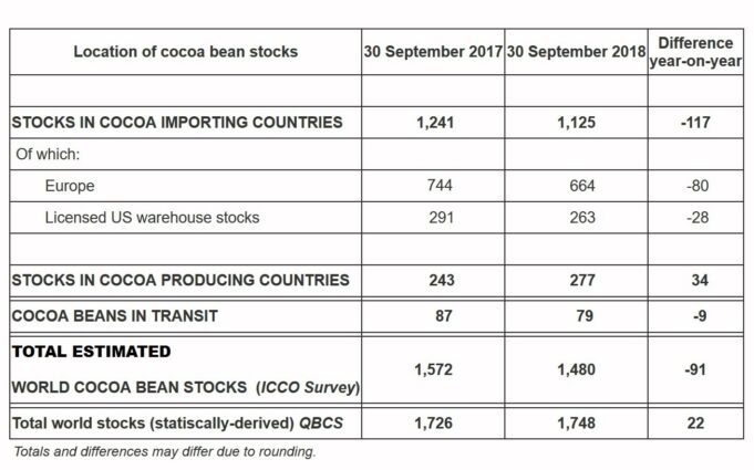 Icco releases assessment of world cocoa bean stocks for 2017/18