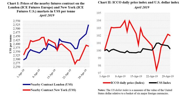 Cocoa futures prices followed different patterns in London and New York