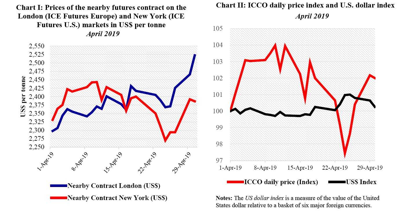 Cocoa futures prices followed different patterns in London and New York