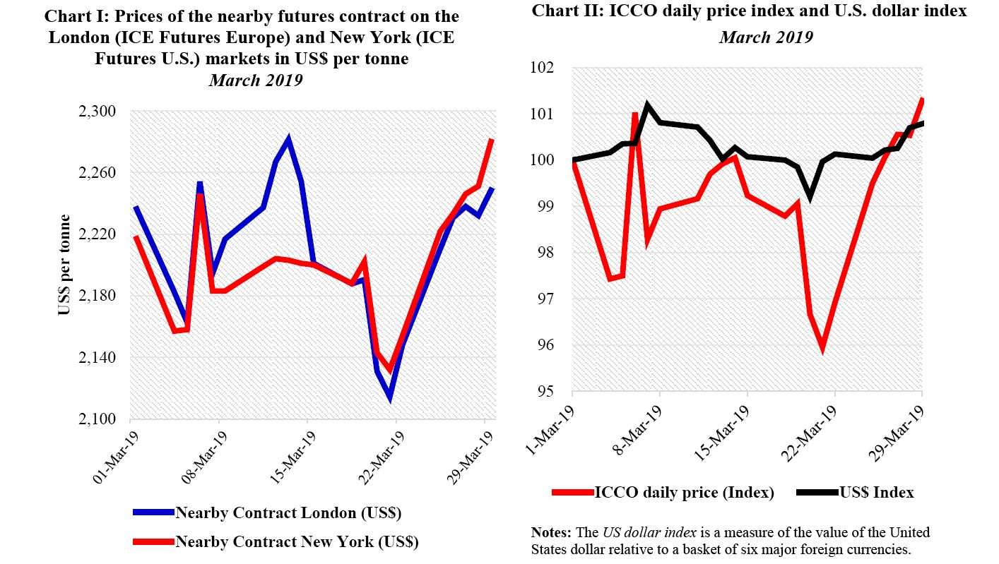 Cocoa prices up in March due to adverse weather conditions in West Africa