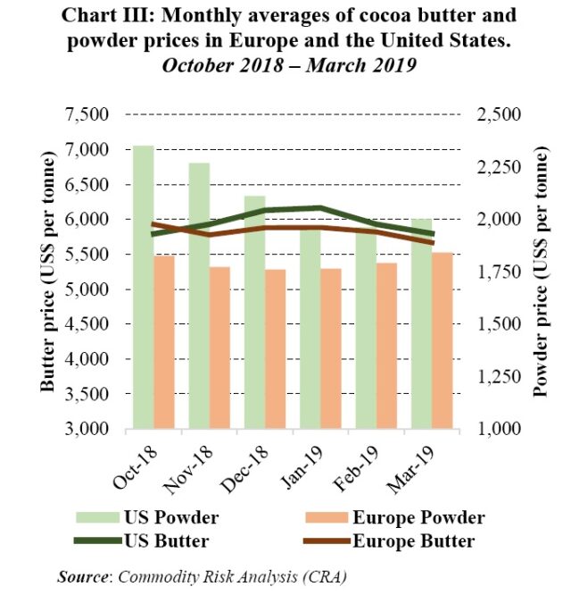 Cocoa prices up in March due to adverse weather conditions in West Africa