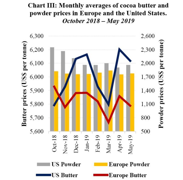 Icco cocoa market review shows opposite trends in London and New York