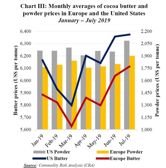 Icco Cocoa Market Review shows 5% fall of daily price index in July