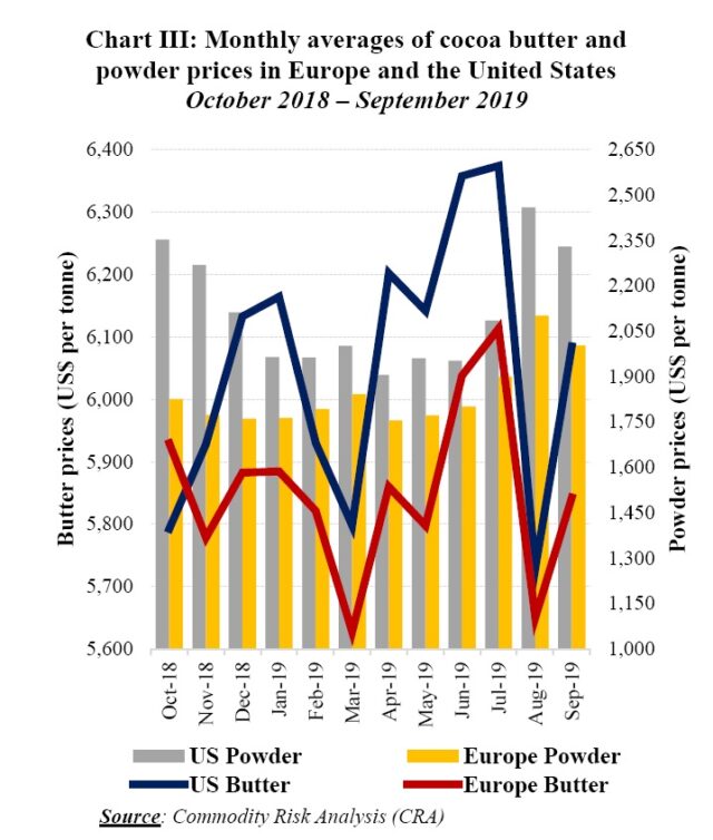 Icco Cocoa Market Review: Cocoa prices were sharply up in September