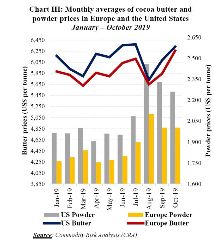 Icco Cocoa Market Review shows short lived hike in prices in October