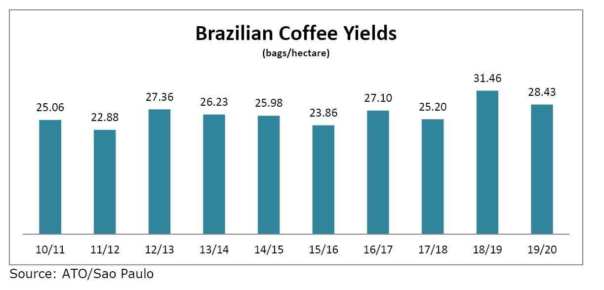 Usda Gain Report pegs Brazil 's coffee crop for 2019/20 at 58 million bags