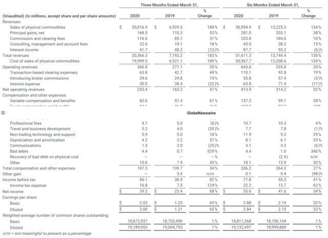 INTL FCStone reports record results in 2Q amid unprecedented volatility