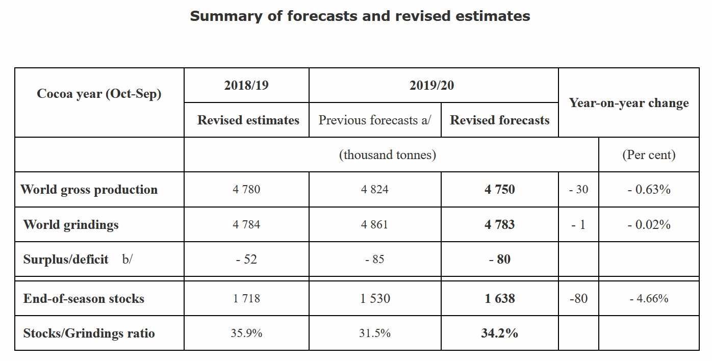 Icco releases revised forecasts for key data in 2019/20 cocoa year