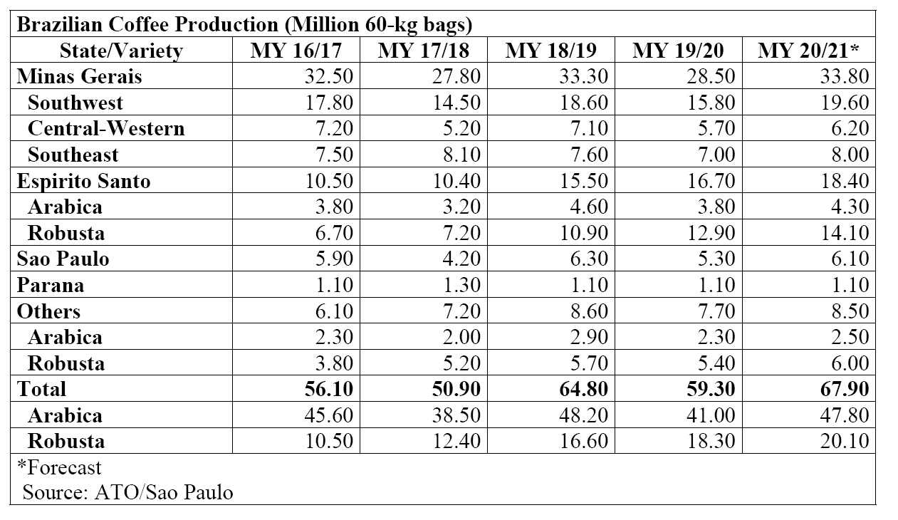 Usda sees Brazil 2020/21 coffee crop at a record 67.9 million bags