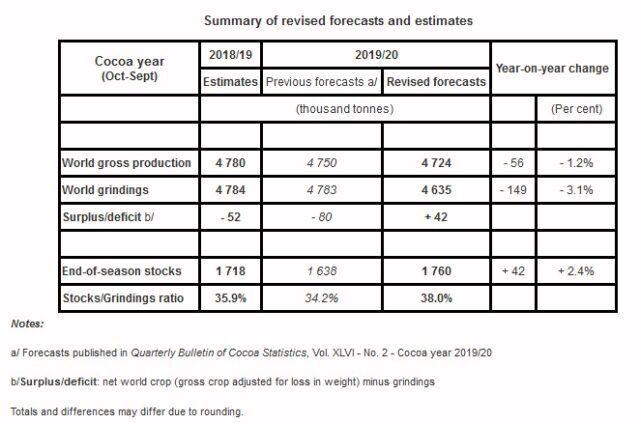 Icco’s revised forecasts predicts a small surplus for cocoa year 2019/20
