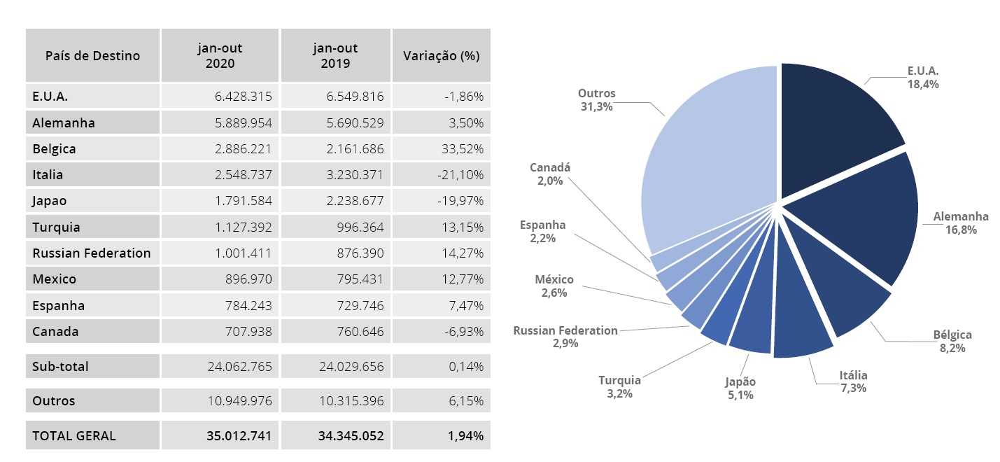 Brazil ′s coffee exports set a new high of 4.1 million bags in October