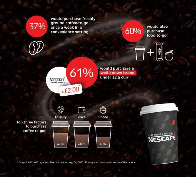 Nescafé research reveals potential of freshly ground coffee–to–go
