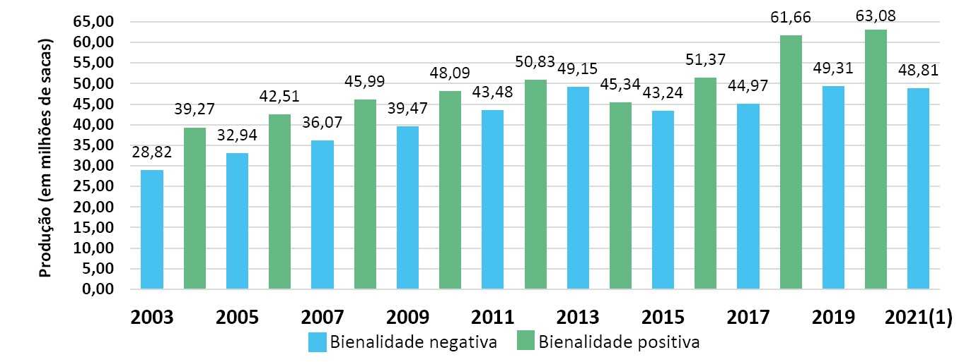 Conab pegs Brazil's coffee output at 48.8m bags down 23% from last year ...