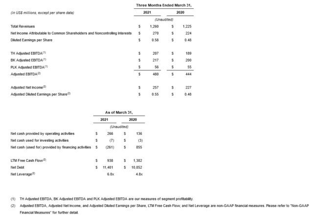 Tim Hortons posts 31% digital sales in Q1 in Canada