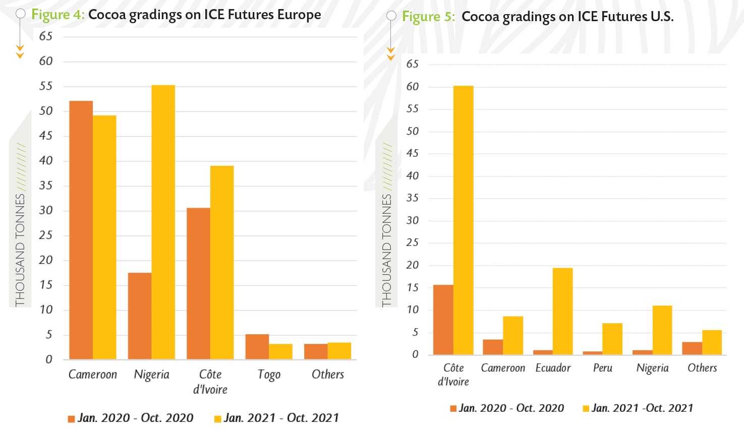 Cocoa prices tumbled by 9% and 6% in London and New York in October