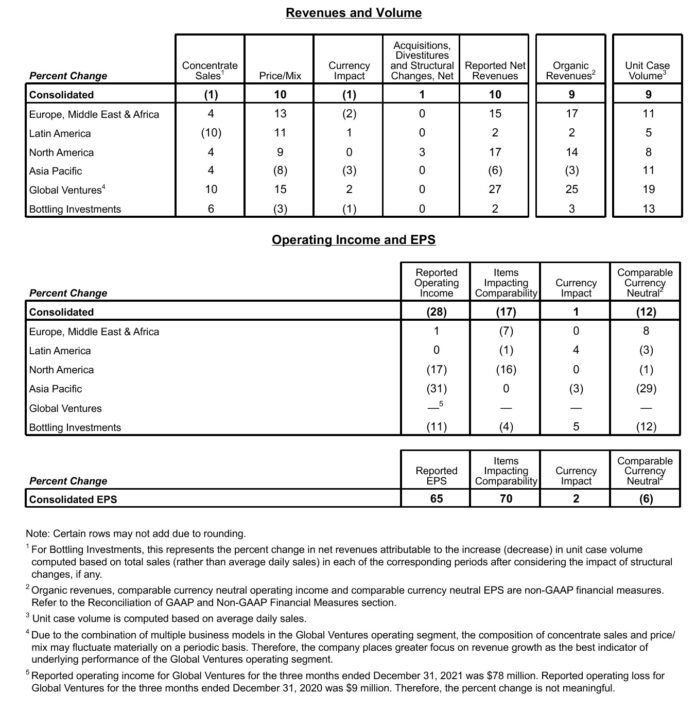 The Coca-Cola Company reports full year net revenues of $38.7b up 17%