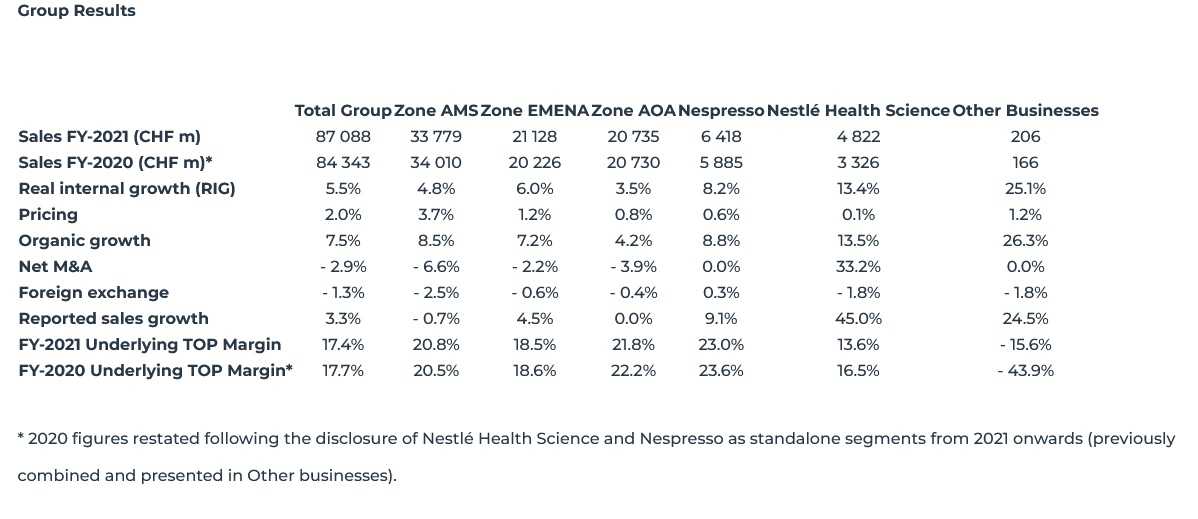 Nestlé reports sales for FY2021 up 3.3% to CHF87.1, fueled by coffee