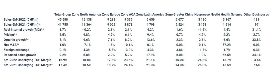 Nestlé reports 1H 2022 sales of $47.4B, Nespresso sales at $3.15B