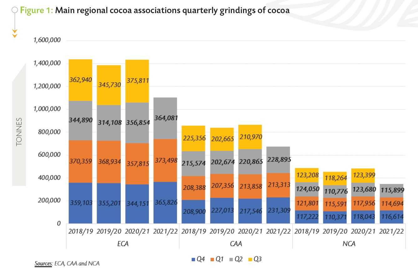 Demand for cocoa to overtake supply at the end of 2021/22 season