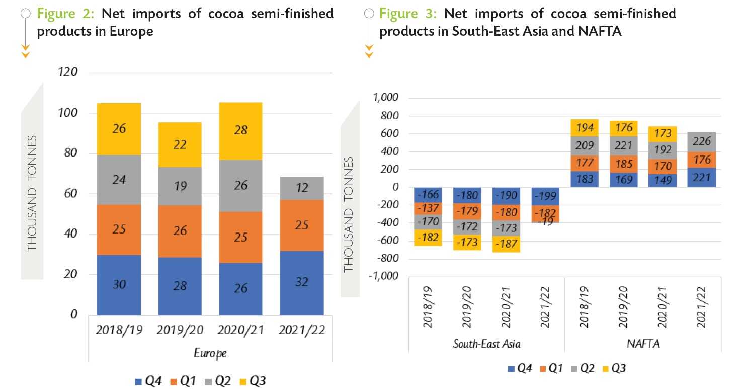 Demand for cocoa to overtake supply at the end of 2021/22 season