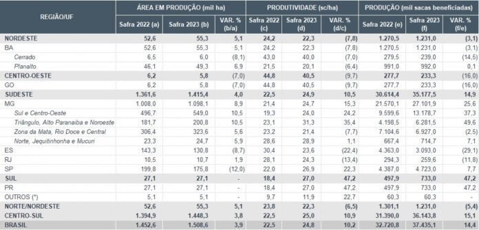 Conab sees coffee production in Brazil for 2023/24 at 55 mln bags