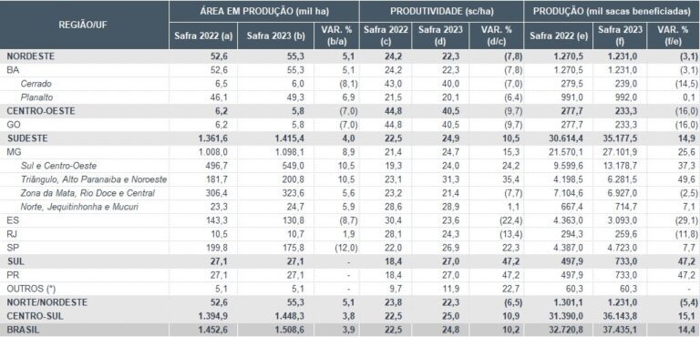 Conab sees coffee production in Brazil for 2023/24 at 55 mln bags