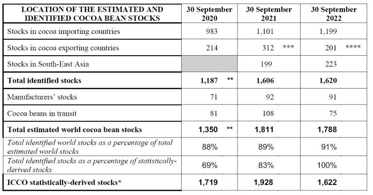 ICCO reviews the level of world cocoa bean stocks