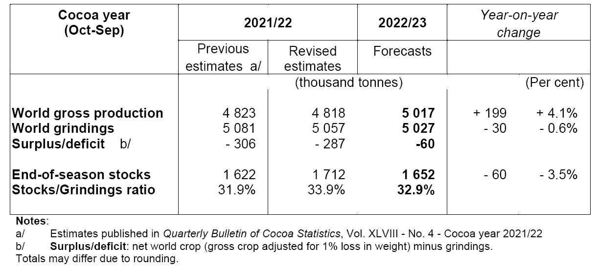 Icco releases new quarterly bulletin of cocoa statistics for February