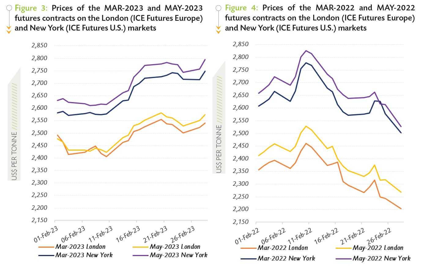 Signs of decreasing inflation expected to boost cocoa demand