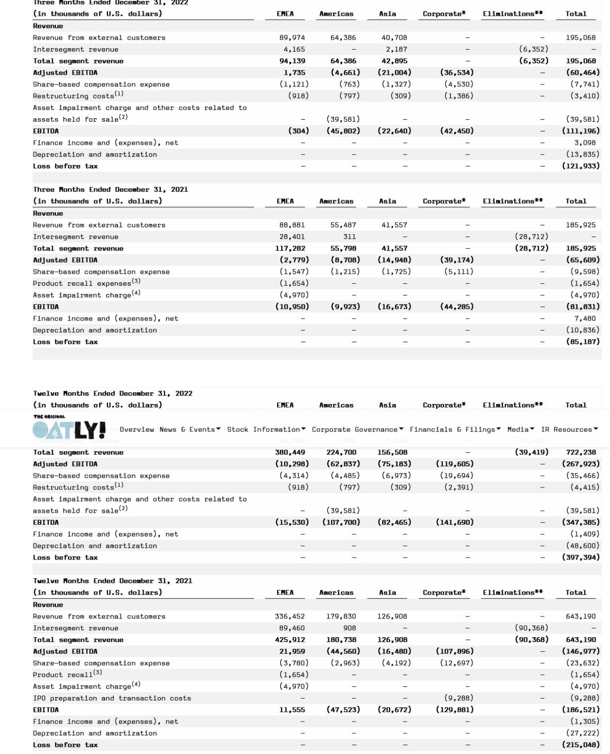 Oatly Group reports 2022 revenue of $722m