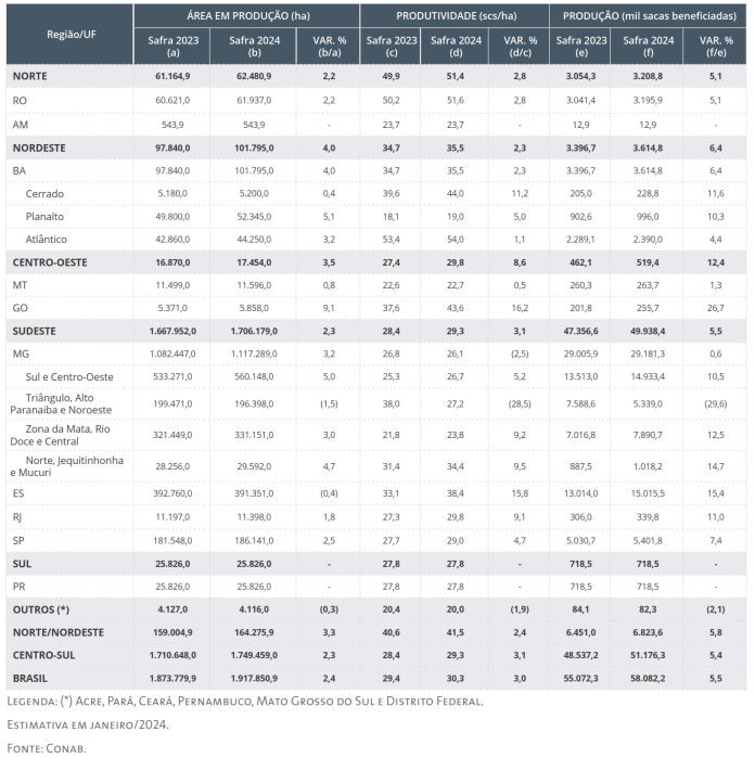 Conab forecasts Brazil's 2024/25 coffee production at 58.1M bags