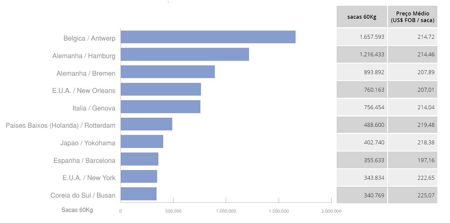 Brazil coffee exports at a record volume of 4.2 M bags in April