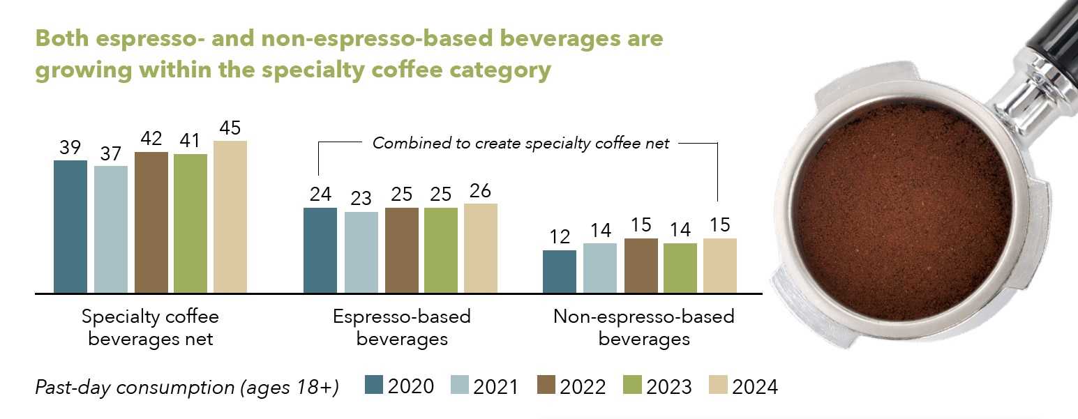 Past-day specialty coffee consumption at 13-year high in the U.S.