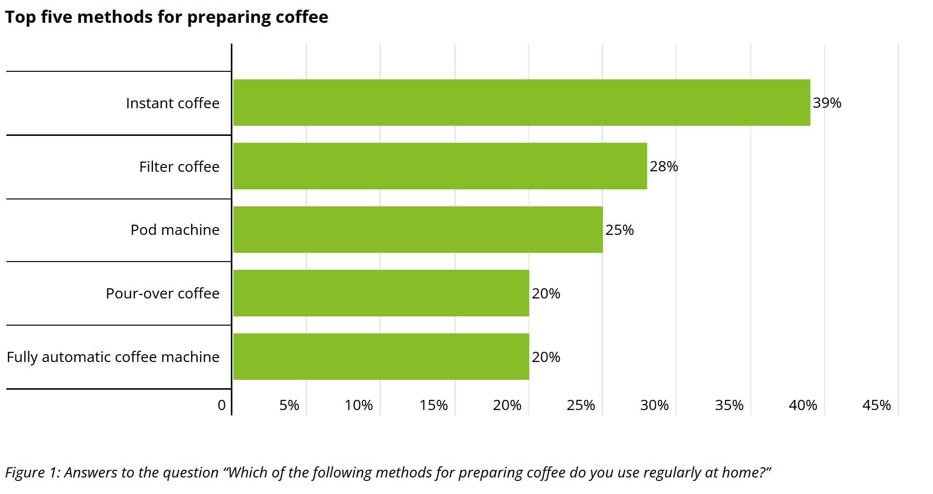 The Swiss are increasingly making their own coffee at home