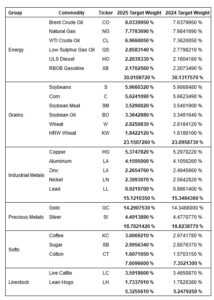 Bloomberg Commodity Index 2025 target weights announced
